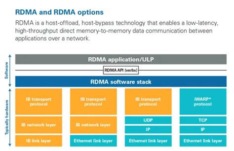 Remote Direct Memory Access Rdma Cheng Luo