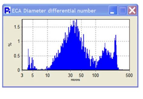 Random Orientation Of Particles For Proper Size And Shape Analysis