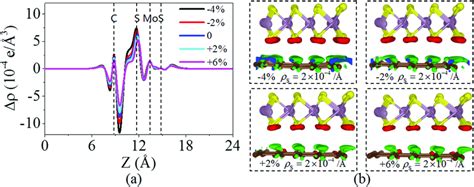 A Plane Averaged Charge Density Differences And B Three Dimensional Download Scientific