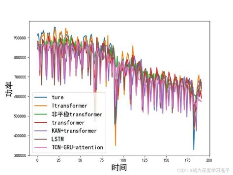 深度学习时间序列论文中常用的对比实验代码python Csdn博客