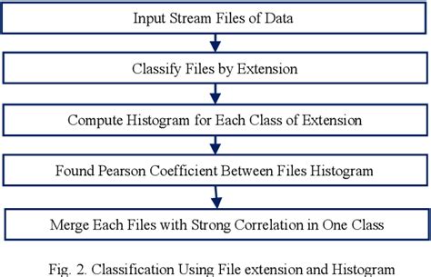 Figure 2 From Big Data De Duplication Using Classification Scheme Based