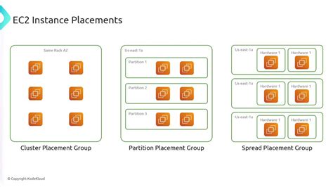 Ec2 Placement Kodekloud Notes