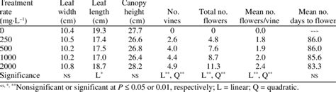 Effect Of A Single Foliar Spray Of Gibberellic Acid Ga 3 Applied Download Scientific