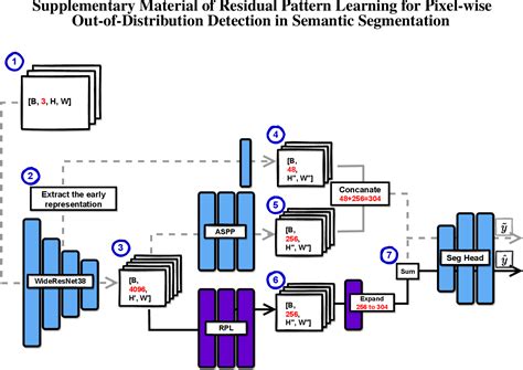 Figure 1 From Residual Pattern Learning For Pixel Wise Out Of