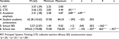 Means Standard Deviations Range Minimum Maximum And Correlation