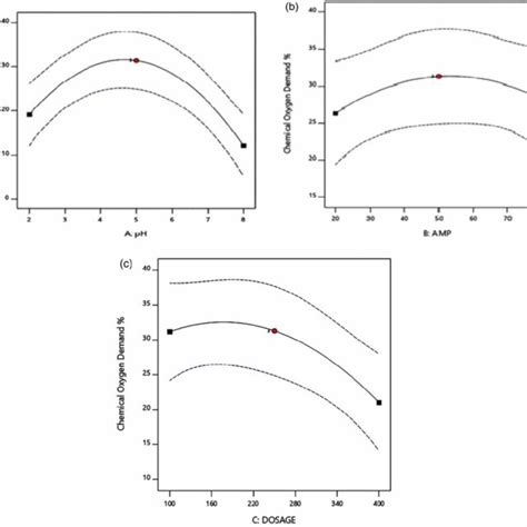 Profile Of Individual Parameter Plot With Two Reference Curves Based