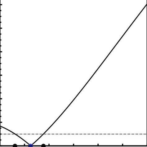 The Twist Angle Dependence Of V F V Ph Obtained From The Bm Model V Download Scientific