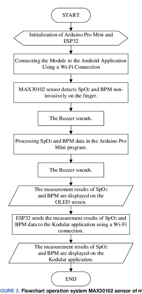 figure 2 from spo2 analysis on development of iot based lung function and spo2 measuring device