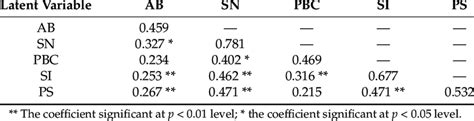 Convergent Validity Of Latent Variables Download Table