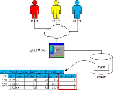 saas多租户数据隔离的三种解决方案 租户隔离 csdn博客