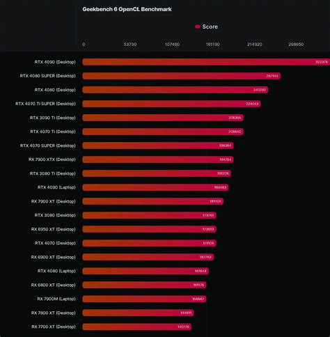 Nvidia Geforce Rtx 4080 Super Benchmarks Suggest Its A Mild Upgrade