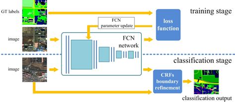 Remote Sensing Free Full Text Classification For High Resolution Remote Sensing Imagery