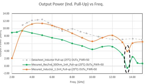 LMX2594EVM Lower Output Power Near 13 5GHz Clock Timing Forum Clock Timing TI E2E