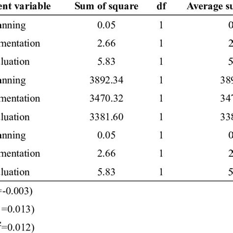 Test Of Between Subjects Effect For Teaching Experience By The Instructor Download Table