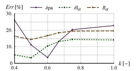 Comparison Between Amplification Functions Determined For Scaled Signal