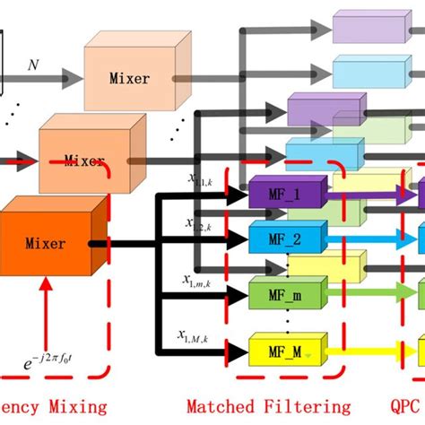 signal processing chain in qpc fda mimo radar download scientific