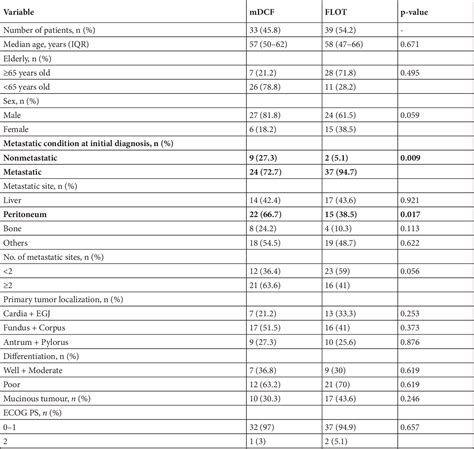 Table 1 From Retrospective Comparison Of Flot And Modified Dcf As First