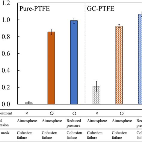 Adhesion Strength Between Cu Foil And Ptfe Sheet At Varying Thermal Download Scientific Diagram