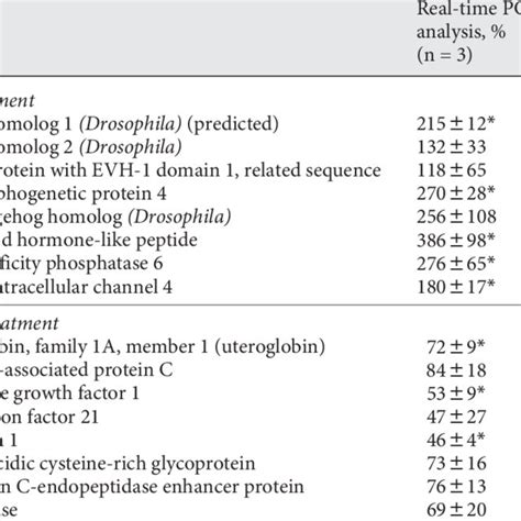 Real Time Pcr To Validate Data From Microarray Analysis Download Table