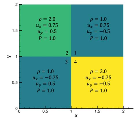 The 2d Riemann Initial Conditions Download Scientific Diagram