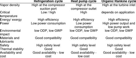 Working Fluids Selection Criteria Download Table