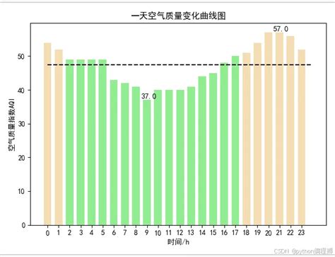 【优秀python数据分析案例】基于python的中国天气网数据采集与可视化分析的设计与实现 阿里云开发者社区