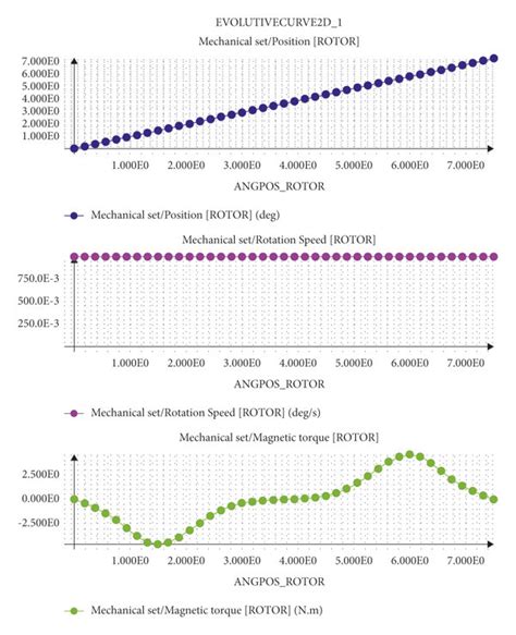 Angular Position Rotational Speed And Cogging Torque Of Bldc Motor
