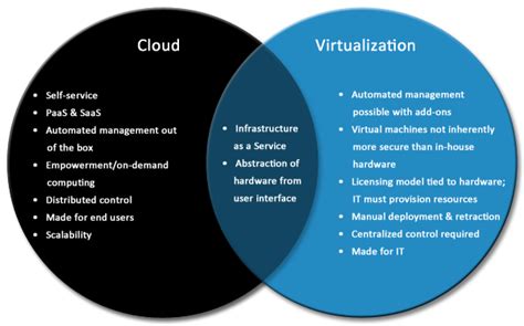 How Is Cloud Computing Distinct From Virtualization
