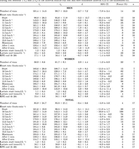 Figure 1 From The Interval Shuttle Run Test For Intermittent Sport