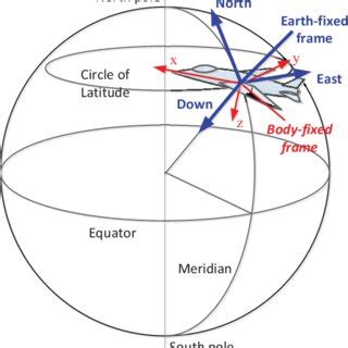 Orientation Represented By Euler Angles Download Scientific Diagram