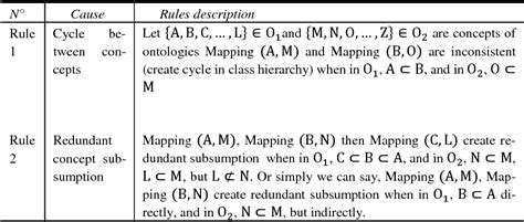 Table 2 From Semantic Integration Of Uml Class Diagram With Semantic