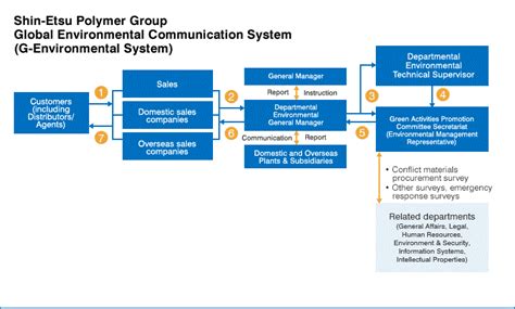 Control Standards Of Chemical Substances Contained In Products