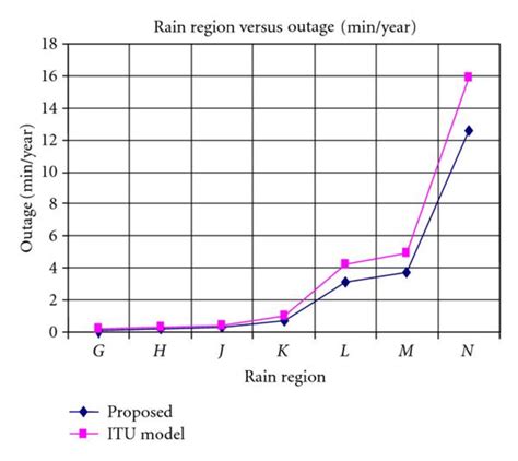 Comparison Between Pathloss Prediction Model And Proposed Solution With Download Scientific