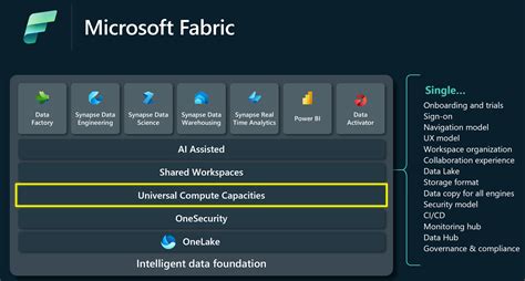 Fabric Capacities Everything You Need To Know About Whats New And Whats Coming Microsoft