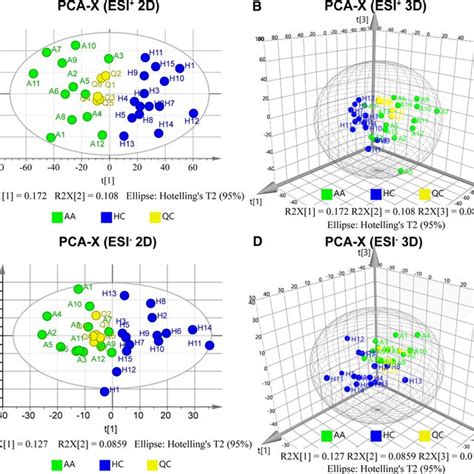 Pca Result Of Esi And Esi A Pca Plot Of Esi In 2d B Pca Download Scientific