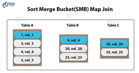 Sort Merge Bucket Join In Hive Smb Join Dataflair