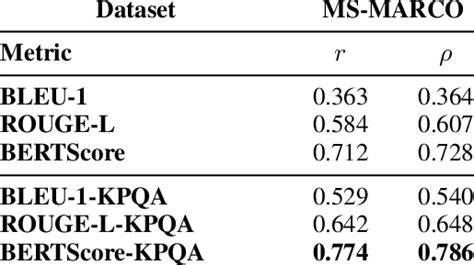 An Example Of The Scores Given By Humans Bertscore And Bertscore Kpqa Download Scientific
