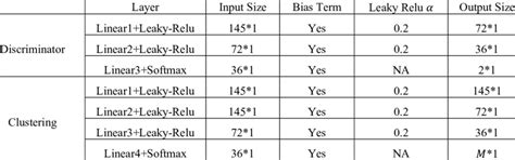 Architecture Of Discriminator í µí°· And Clustering Function í µí± Download Scientific Diagram