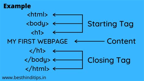 Html क्या है What Is Html In Hindi Besthinditipsin