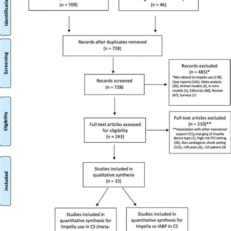 Meta Analysis Flow Chart Flow Diagram Demonstrating Study Selection For