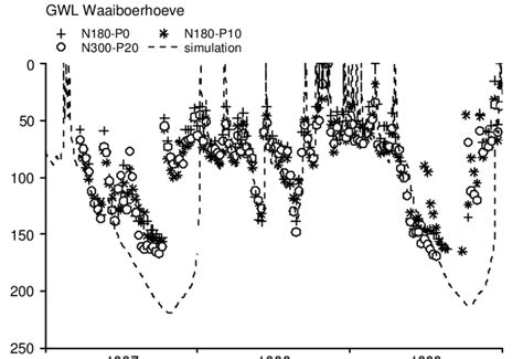 Measured And Simulated Groundwater Level Cm Below Surface At Download Scientific Diagram