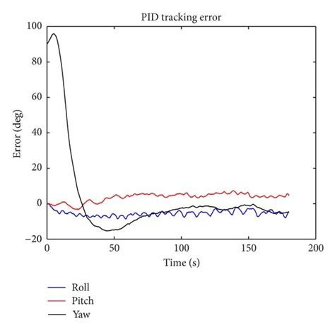 Air Bearing Pid Controller Results Download Scientific Diagram