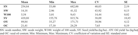 Descriptive Statistics For The Measured Characters Download