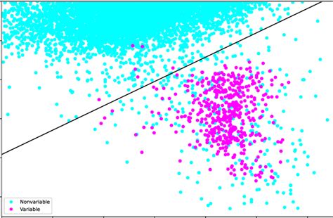 logistic regression classification method is used to separate variable