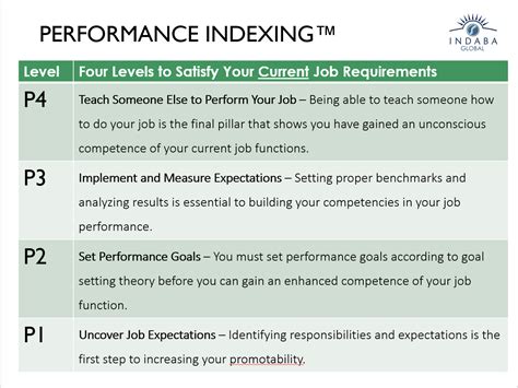 Performance Review Examples Behavior At Dean Isaac Blog