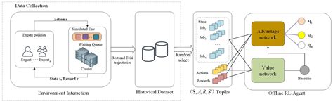 Optimization Of High Performance Computing Job Scheduling Based On Offline Reinforcement Learning