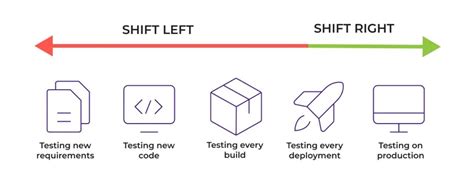 Embracing The Shift Left Approach Revolutionizing Quality Assurance In Software Development