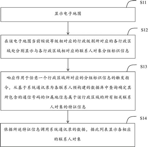 Contact Object Classification Display Method And Device And Mobile