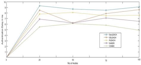 comparison of authentication delay using cdabc download scientific