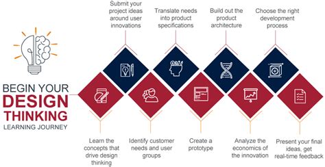 Mastering Design Thinking Mit Sloan Design Thinking Mit Sloan Executive Education